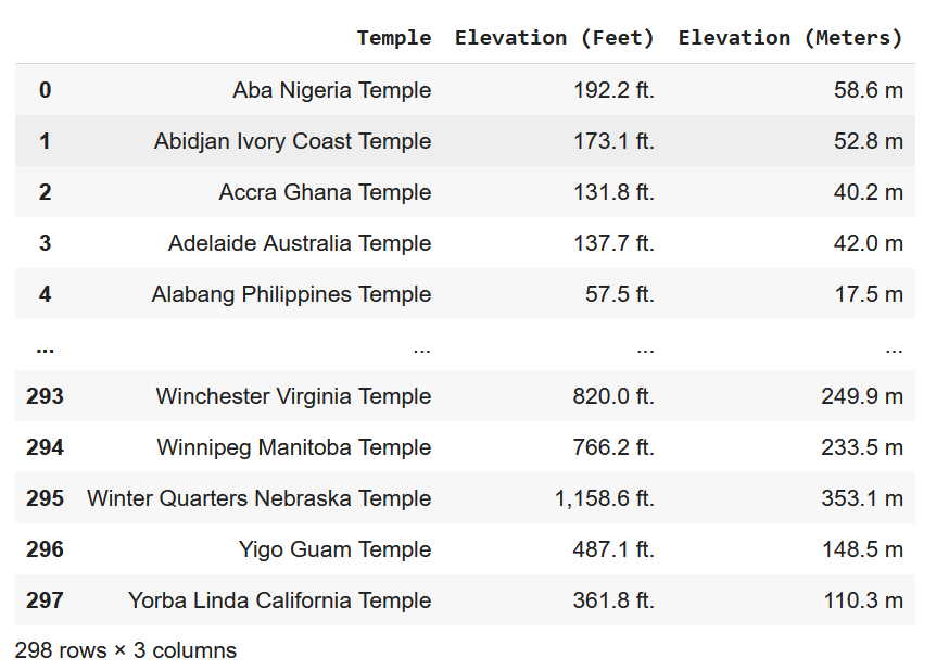 Compiling LDS Temple Data | My Data Science Blog