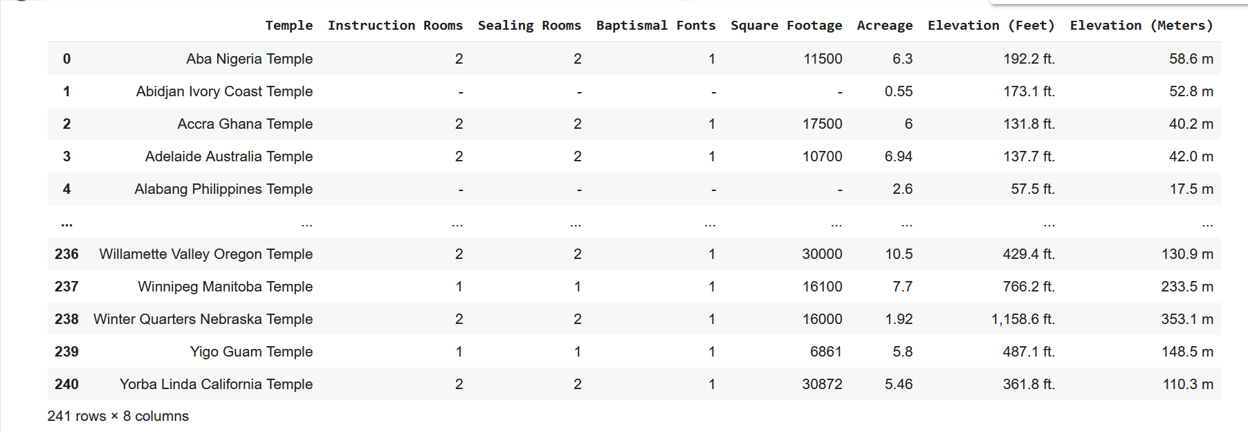 Compiling LDS Temple Data | My Data Science Blog
